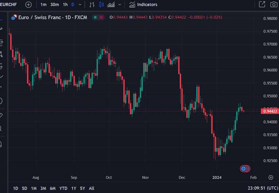 UBS Predicts Rise In EUR CHF And Also Say That USD Buying Looks UBS Predicts Rise In EUR CHF And Also Say That USD Buying Looks